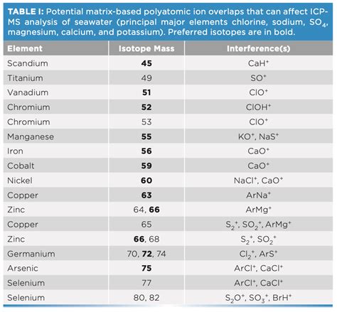 Icp Ms Configuration And Optimization For Successful Routine Analysis