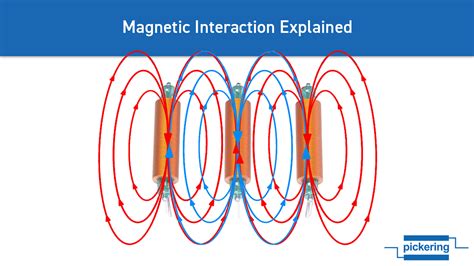 Magnetic Interaction Explained Pickering Electronics Ltd