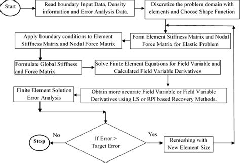 Figure 1 From Mesh Free Radial Point Interpolation Based Displacement Recovery Techniques For