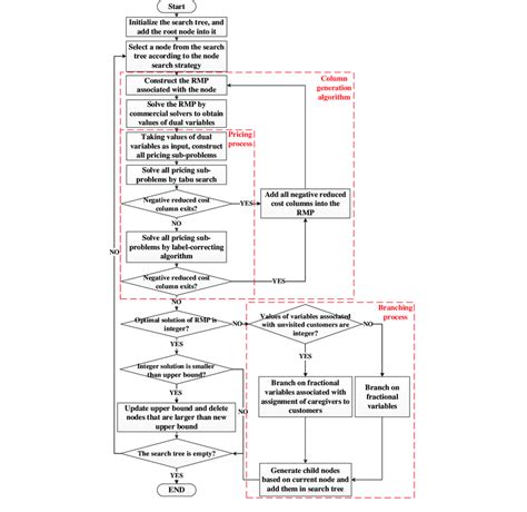 Flowchart Of Bandp Algorithm Download Scientific Diagram