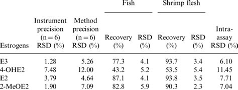 Validation Data Of The Four Estrogens Download Table