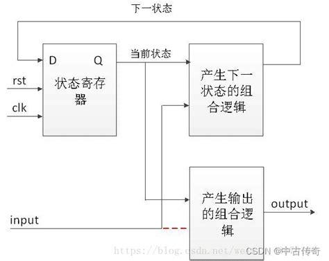 基于verilog表达的fsm状态机verilog Fsm Csdn博客