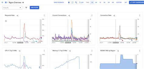 Monitor NGINX Performance With Google Cloud Ops Formerly Stackdriver