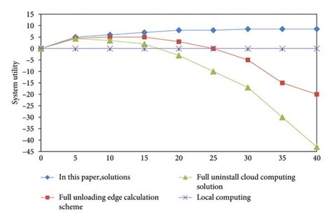 system utility of each scheme under different total numbers of users