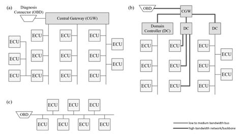 Comparison Of Architecture Variants A Hierarchical Bus Systems Download Scientific