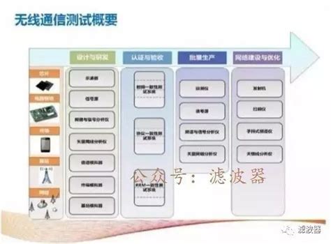 【视野拓展】全面分析从4g到5g的无线通信测试 技术