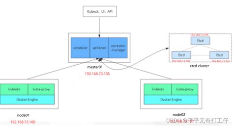 云原生二进制部署k 集群上搭建单机matser和etcd集群