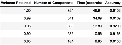 Python을 사용하는 Pca Scikit Learn