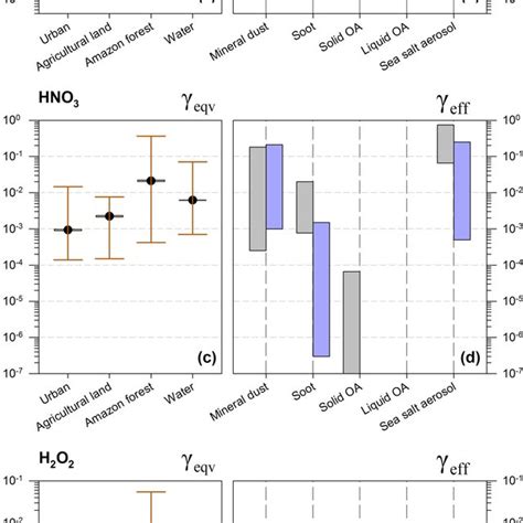 Uptake Coefficients γ Eqv A C γ Eff B D For No 2 And So 2 On Download Scientific