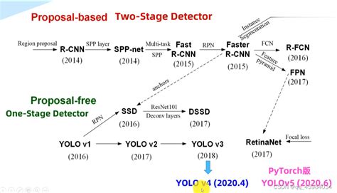 yolov 学习 目标检测思想 yolov 置信度计算公式 CSDN博客