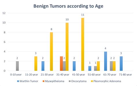Distribution Of Benign Tumors In Correlation To Age Download