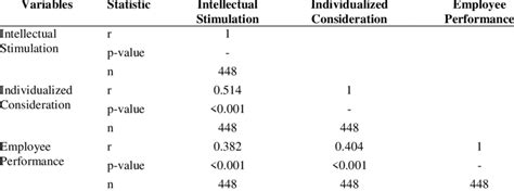 Correlation Between Transformational Leadership And Employee Performance