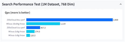 Zilliz Cloud Igniting Vector Searching With Rocket Like Speed Zilliz
