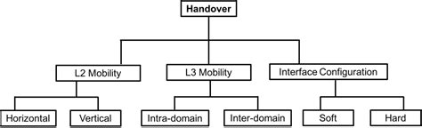 Figure 11 From An Improved Locator Identifier Split Architecture Ilisa To Enhance Mobility