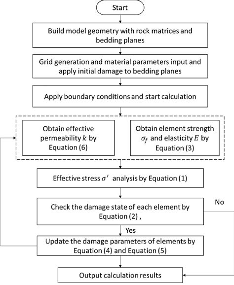 Flowchart Of The FSDD Model Download Scientific Diagram