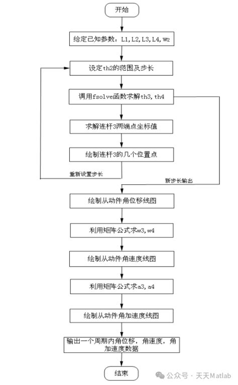 【机械】基于matlab模拟平面四连杆运动，位置点 角速度 角加速度 matlab连杆机构仿真 csdn博客