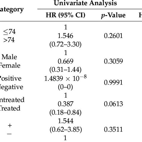 Univariate And Multivariate Analyses Of Hcc Recurrence Free Survival Download Scientific