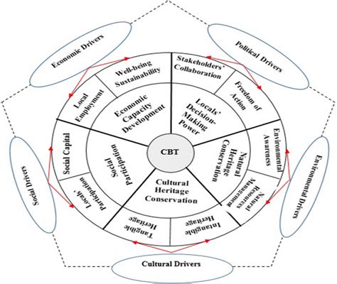The Research Conceptual Framework Download Scientific Diagram