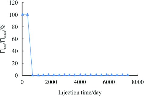 Injectivity Index Evolution Over Injection Time Download Scientific Diagram