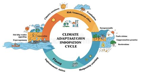 Adaptaadion Indopation Cycle Stock Illustrations 1 Adaptaadion