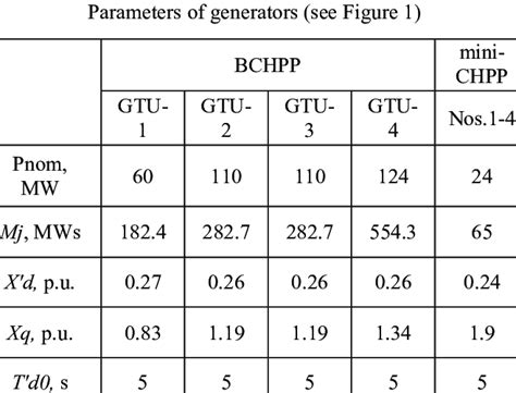 Main Parameters Of Synchronous Generators Download Scientific Diagram