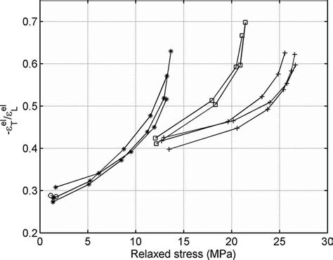 Transversal To Longitudinal Elastic Strains Ratio As A Function Of The Download Scientific