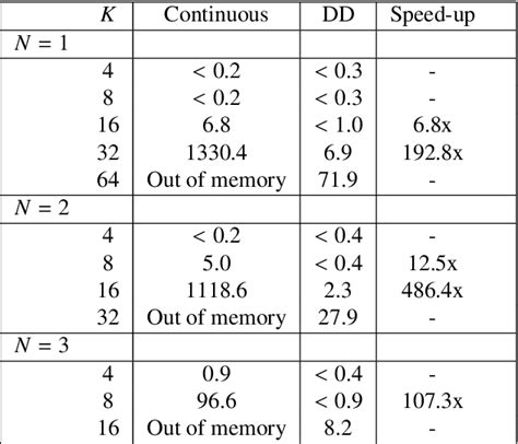 Table 3 From Use Of Algebraic Dual Spaces In Domain Decomposition Methods For Darcy Flow In 3d
