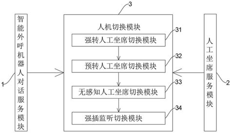 一种不同场景智能外呼机器人与人工坐席切换系统及方法与流程