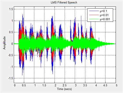 4 Lms Filtered Speech Signals Of Echo Cancellation Using µ 01 001