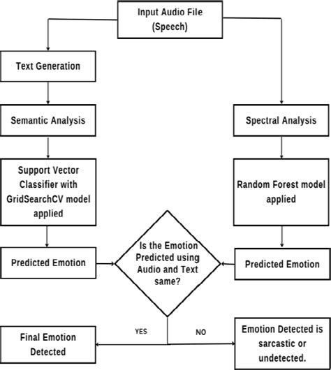 Figure From Machine Learning Based Speech Emotion Recognition In Hindi Audio Semantic Scholar