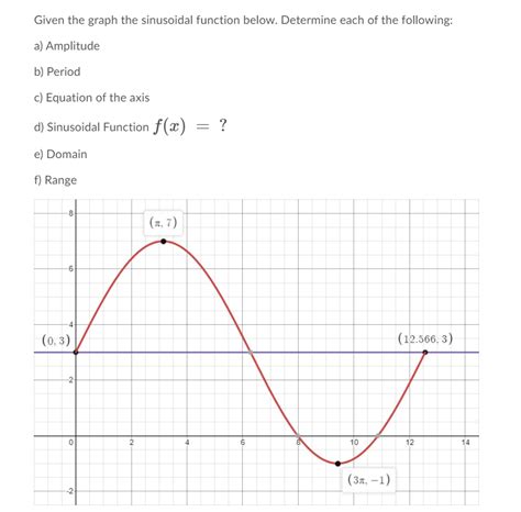 Solved Given The Graph The Sinusoidal Function Below Chegg