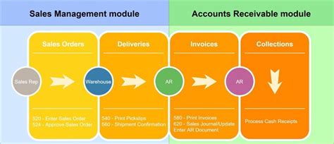 oracle jde order to cash md