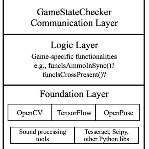 The Layered Architecture Of Our Testing Framework Download Scientific