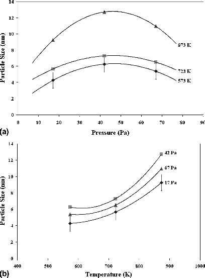 Pressure And Temperature Effect On NP Size A NP Diameter Versus Download Scientific Diagram