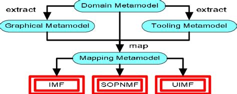 Developing The Domain Specific Modelling Frameworks Download