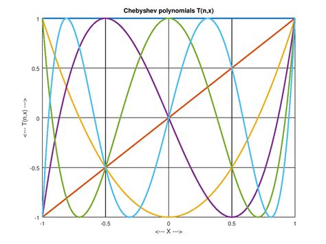 Chebyshev Polynomial Test