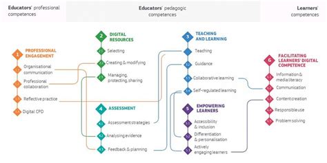 DigCompEdu Framework Download Scientific Diagram