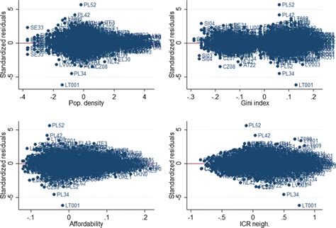 residual plots standardized residuals versus continuous independent