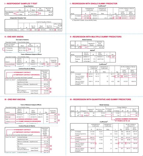 Spss Dummy Variable Regression Examples
