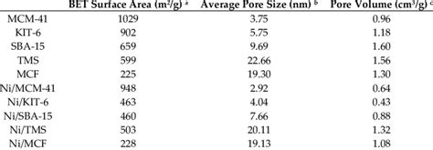 Textural Properties Of The Silica Materials In Nisio2 Catalysts