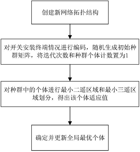 optimal configuration method and device for feeder terminal eureka