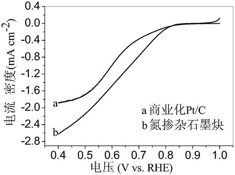 nitrogen doped graphdiyne as well as preparation method and application