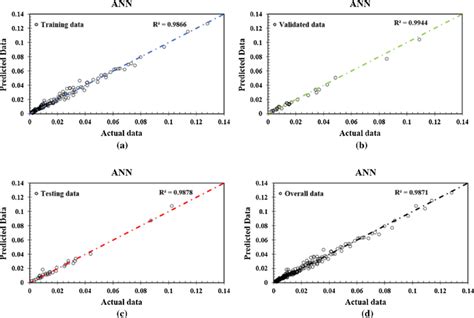Coefficient Of Determination Plots For The Ann Model For Different