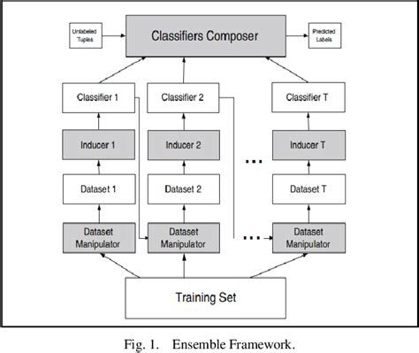 Figure 1 From Improving Customer Churn Classification With Ensemble