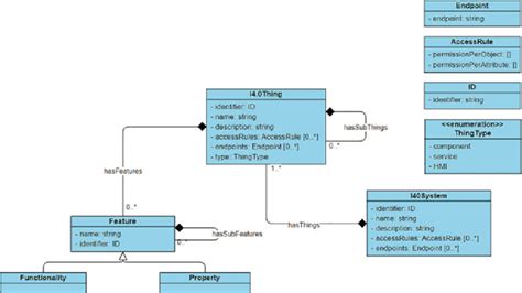 Uml Class Diagram Illustrates The Semantic Data Model Applied To Model