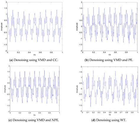 Denoising And Feature Extraction Algorithms Using Npe Combined With Vmd And Their Applications