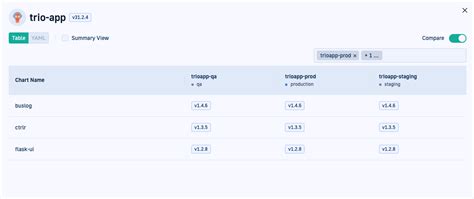 Introducing Products And Environments Early Access Codefresh
