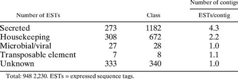 Functional Classification Of Transcripts Originating From The Triatoma