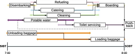Table 1 From A Simheuristic Approach For Robust Scheduling Of Airport Turnaround Teams