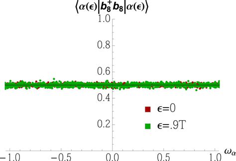 An Example Of The Dependence Of Eev Of An Onsite Boson Density B8†b8 Download Scientific